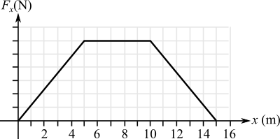 A particle is subject to a force Fx that varies with a position, as ...