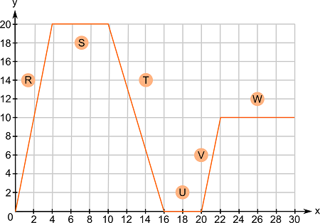 Consider the below figure shows a car moving in a straight line in one ...