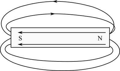 Salem drew the magnetic field lines of a bar magnet, as in the figure ...