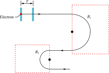In the below figure, an electron is accelerated from rest through an ...