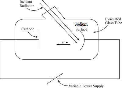 A sodium photoelectric surface with a work function of 2.3 eV is ...