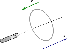 What direction does the induced current flow in the ring as the ring ...
