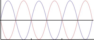 Suppose the following normal mode is created on a string on a guitar ...