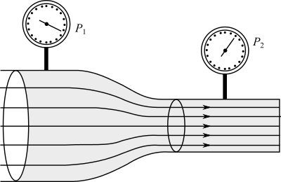 Explain in words using physics principles why the pressure is lower at ...