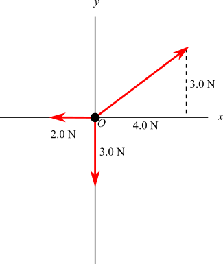The forces in the figure are acting on a 2.0 kg object. What is the ...