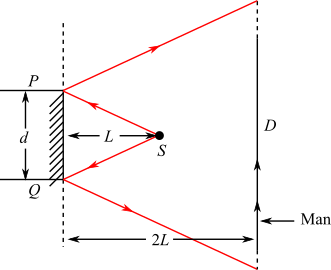 A point source of the figure of light S is placed at a distance L in ...