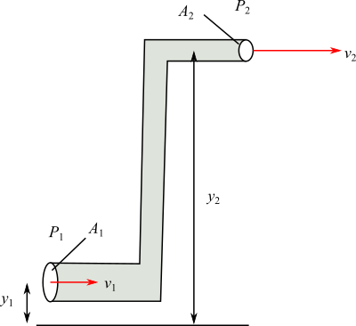 Water is pumped at a speed v1 = 1.25 m/s through a pipe of cross ...