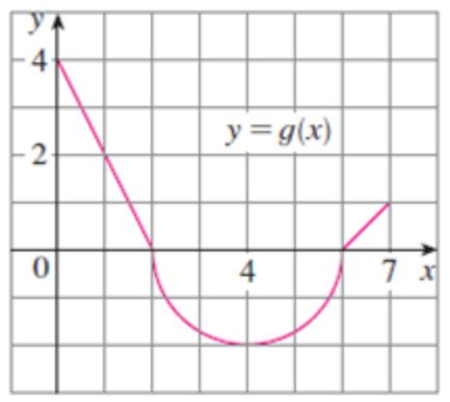 The graph of g consists of two straight lines and a semi-circle. Use it ...
