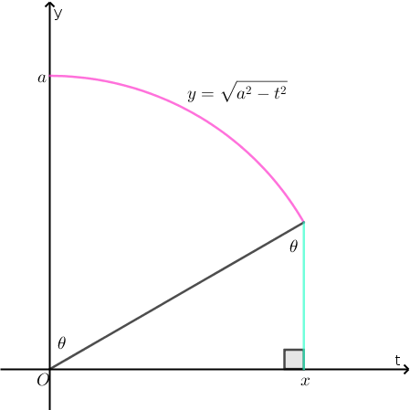 (a) Use trigonometric substitution to verify that \qquad \displaystyle ...