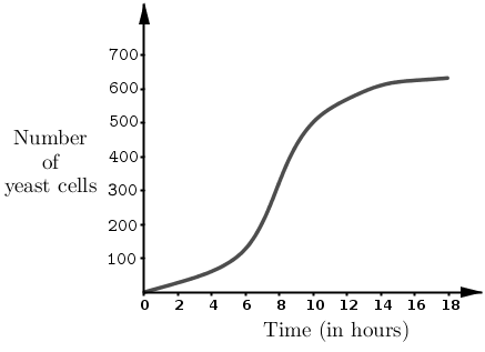 A graph of a population of yeast cells in a new laboratory culture as a ...