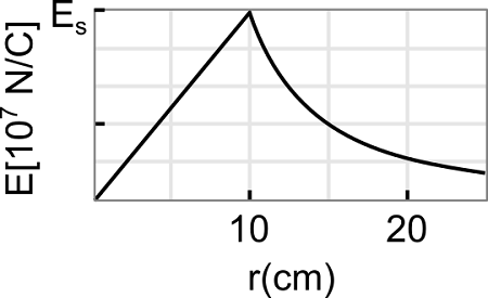 The figure gives the magnitude of the electric field inside and outside ...