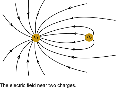 As the figure shows the electric field lines near two charges q1 and q2 ...