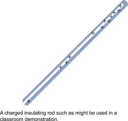 Sketch the electric field lines in the vicinity of the charged ...