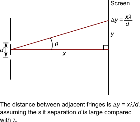 The analysis shown in the figure below also applies to diffraction ...