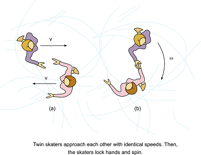 Twin skaters approach one another as shown in the given figure and lock ...