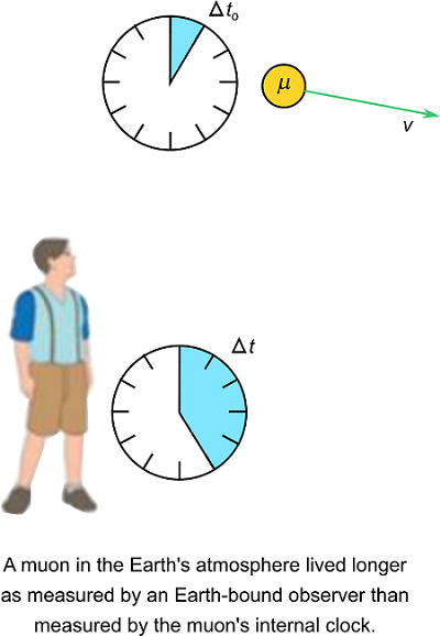 (a) How far does the muon in Example 28.1 travel according to the Earth ...