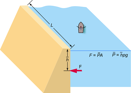 Show that the total force on a rectangular dam due to the water behind ...