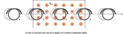 A coil is moved through a magnetic field as shown in the given figure ...