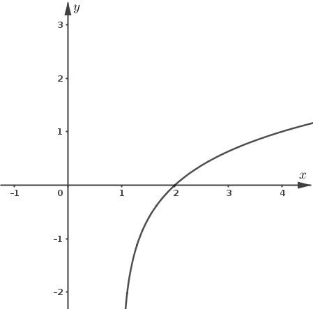 Use the graph of %3rd in set \, g(x) = \log_{\large 3} x\, to match the ...