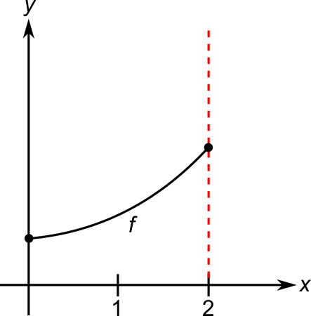 The provided graph of f is shown. State the signs of f' and f" on the ...