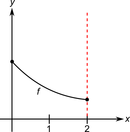 The given graph of f is shown. State the signs of f' and f" on the ...