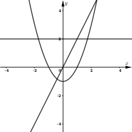 The graphs of \, f, f',\, and \, f''\, are shown on the same set of ...