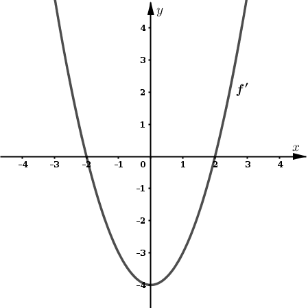 Use the graph of f to sketch a graph of f and the graph of f ...