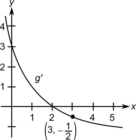 Use differentials and the given graph of g' to approximate (a) g(2.93 ...
