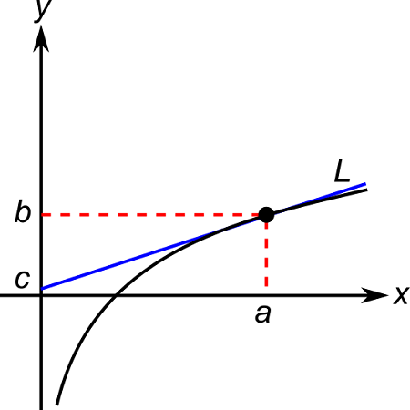 Let L be the tangent line to the graph of the function given by y = ln ...