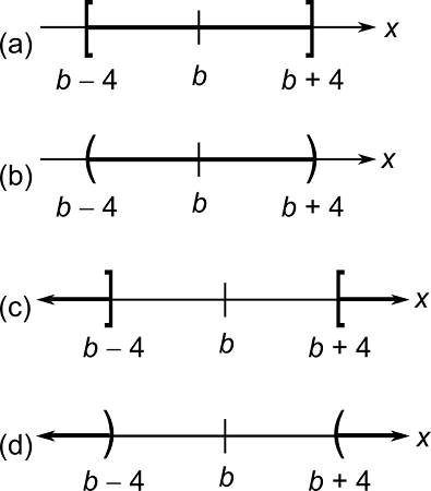 Identify the graph of the inequality |x - b|