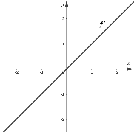 The graph of the derivative of a function is given. Sketch the graphs ...