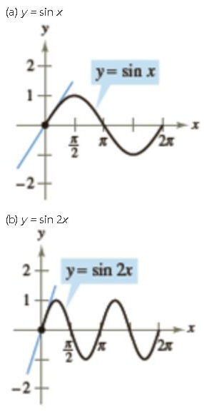 Find the slope of the tangent line to the sine function at the origin ...