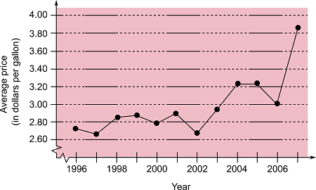 Use the graph which shows the average retail prices of 1 gallon of ...