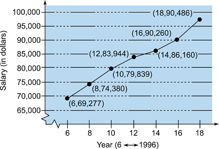 The graph shows the average salaries for senior high school principals ...
