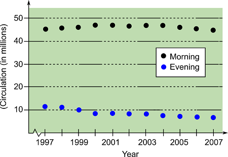 Use the graph, which shows the circulation (in millions) of daily ...