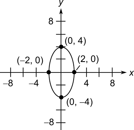 Find the standard form of the equation of the ellipse with the provided ...