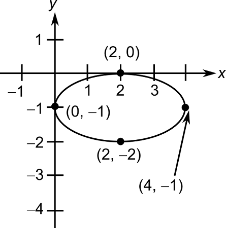 Determine the standard form of the equation of the ellipse with the ...