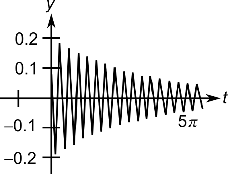 The oscillation of a Spring A weight is suspended from a ceiling by a ...
