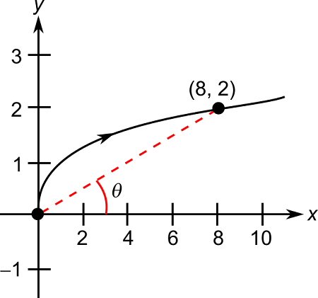 A particle is moving along the graph of y = x1/3 as in image. When x ...