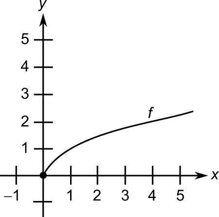The graph of f is provided below. Write the graph of f with respect to ...