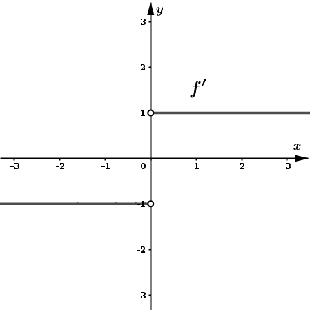 The graph of \, f\, is given. Select the graph of \, f'.\, src='6679984 ...