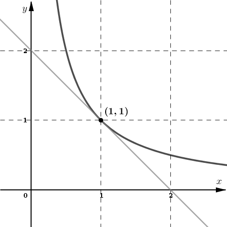Use the graph to estimate the slope of the tangent line to y = x^n at ...