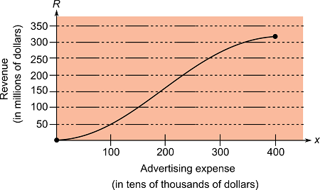 The total revenue R (in millions of dollars) for a company is related ...