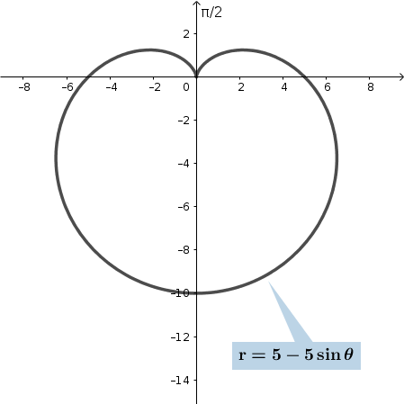 Identify the type of polar graph. src='6681830-1899910071637375693.png ...