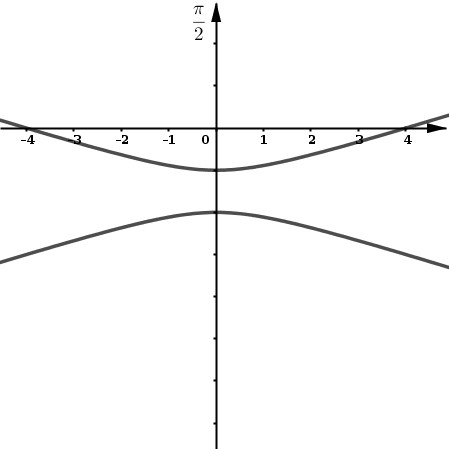 Match the polar equation with its graph. [The graphs are labeled (a ...
