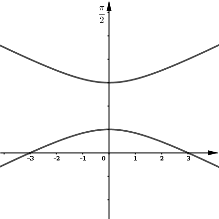 Match the polar equation with its graph. [The graphs are labeled (a ...