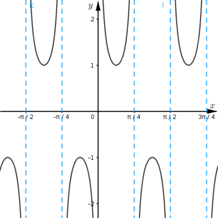 Determine which function is represented by the graph. Do not use a ...