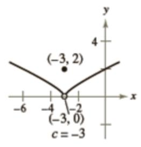 Use the graph below to determine the limits, and discuss the continuity ...