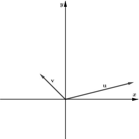 The vectors u and v have the same magnitudes in the two figures. In ...