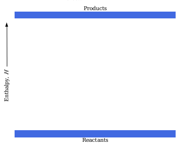 Shown below is a diagram depicting the enthalpy change of a chemical ...